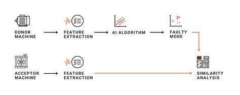 Fault Diagnostic Technique Using Machine Mode Similarity Analysis
