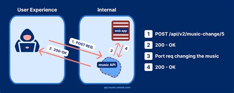 Mastering The Essentials Of Api Security With Examples For Owasp Top 10 For Apis Pentest Tools