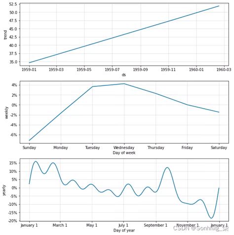 【关于时间序列的ml】项目 7 ：使用机器学习进行每日出生预测 mlforecast csdn博客