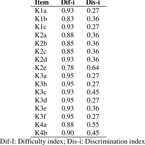 Difficulty And Discrimination Index Download Scientific Diagram