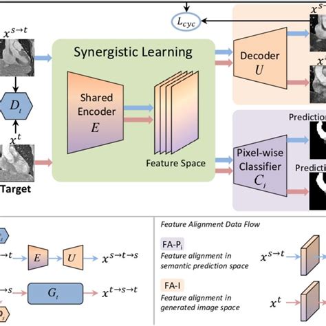 Overview Of Our Unsupervised Domain Adaptation Framework Top And