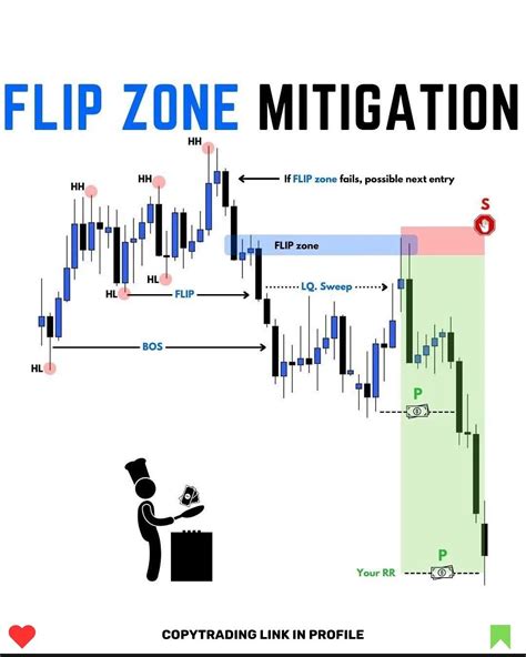 Flip Zone Mitigation📈 Stock Trading Learning Forex Trading Quotes Online Stock Trading