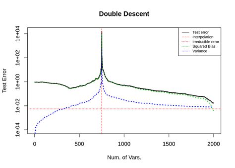 Linear Double Descent