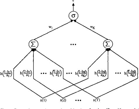 figure 2 from neural network adaptive wavelets for signal