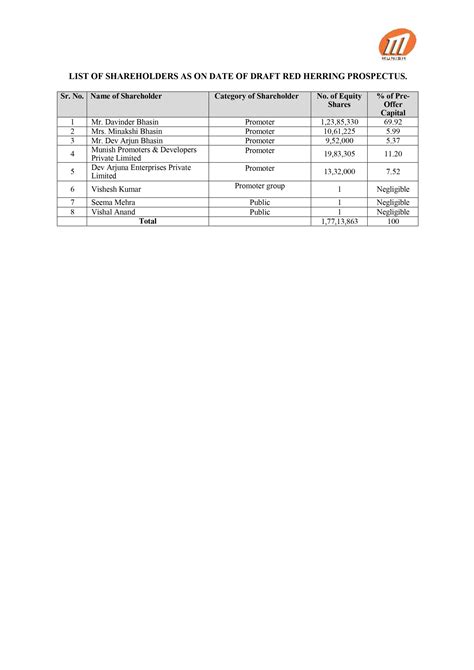 Shareholding Pattern Munishforge
