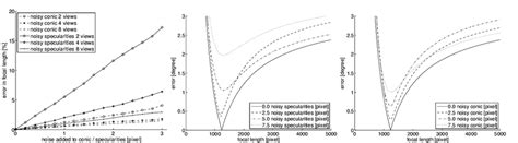 To Evaluate The Robustness Of The Proposed Method Noise Was Added To