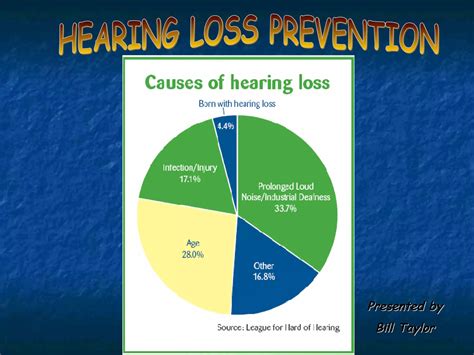 Hearing Loss Prevention Ppt