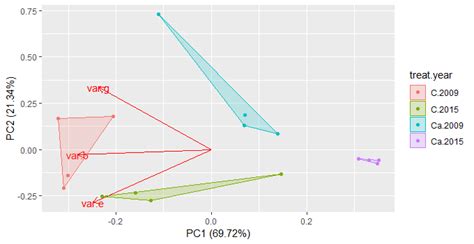 R Changing Colours And Frames In Autoplot Stack Overflow