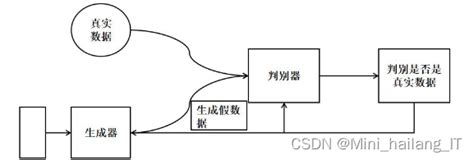 毕业设计：基于机器学习的图像去雾算法系统 人工智能去雾系统框架设计 Csdn博客
