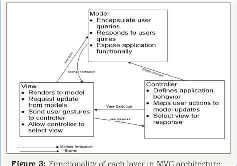 Figure 3 From Mvc Architecture A Detailed Insight To Themodern Web Applications Development