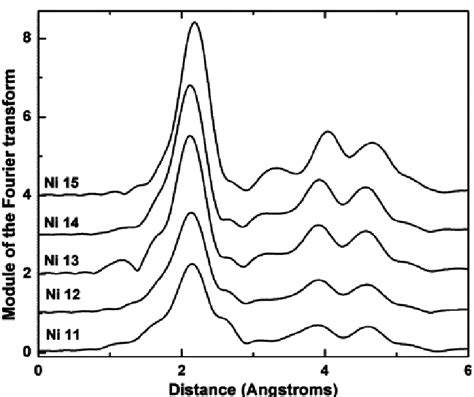 Radial Distribution Function Of The Investigated Samples Download Scientific Diagram