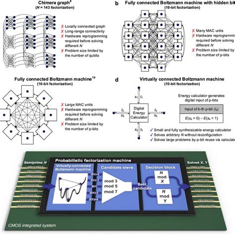 Demonstration Of The Vcbm And Developed Factorization Machine A
