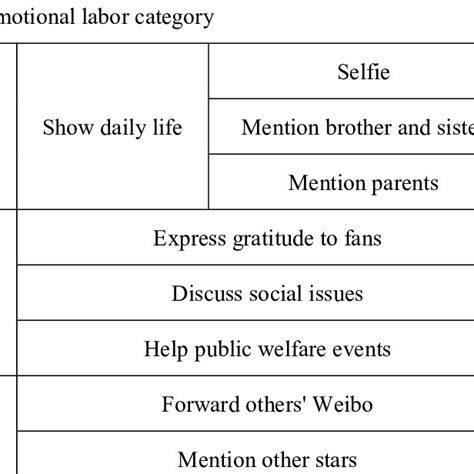 Classification Of Emotional Labor In Weibo Of Youth League Of The Times
