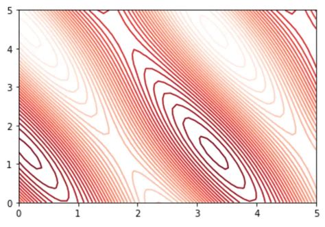Comment Cr Er Un Trac De Contour Dans Matplotlib Statorials