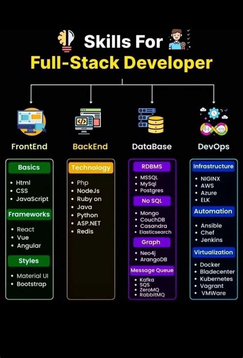Codemind Technology Pvt Ltd On Linkedin Fullstackdeveloper Webdevelopment Techskills