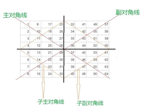探索魔方矩阵的规律与c 实现 csdn博客