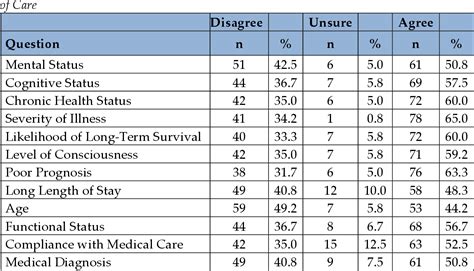 Table 5 From Effect Of A “do Not Resuscitate” Dnr Status On Patient Care A Descriptive Survey