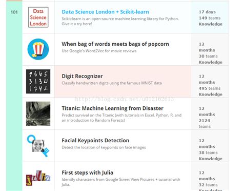 大数据竞赛平台——kaggle 入门 Csdn博客