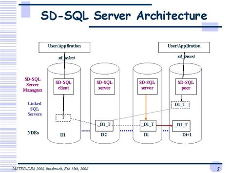 Architecture And Interface Of Scalable Distributed Database System