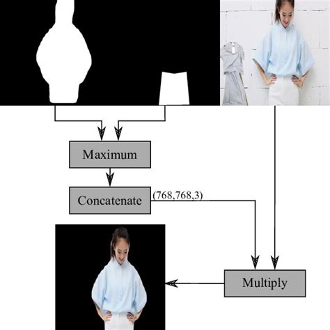 Segmentation Masks Are Converted To Bounding Box Masks By Fitting The Download Scientific