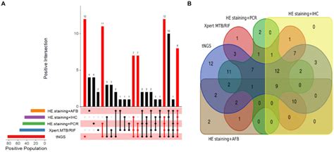 Visualization Of Tb Detection Test Results A Upset Diagram Of Download Scientific Diagram