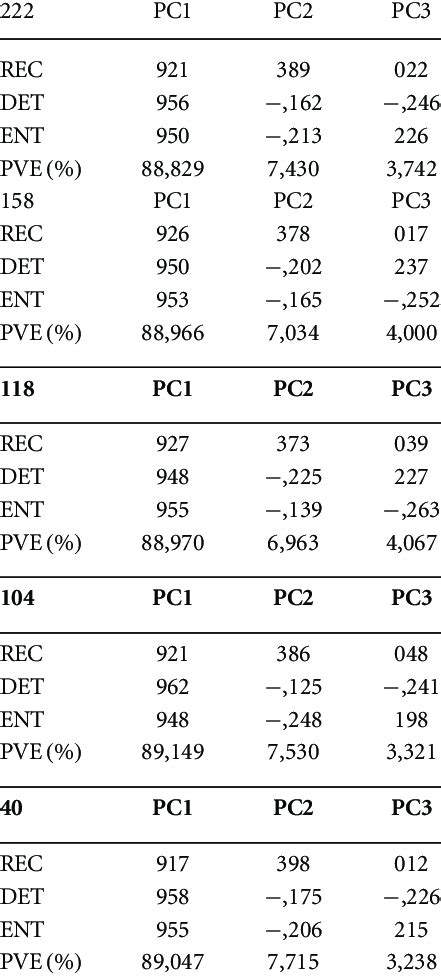 Factor Loadings For The Main RQA Measurements Recurrence REC Download Scientific Diagram