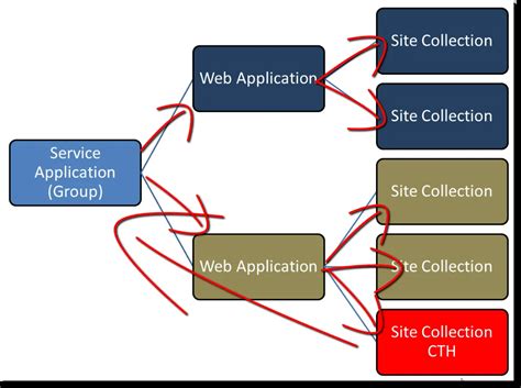 Video How To Set Up A Content Type Hub In SharePoint 2010 Interface