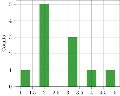 Dashed Grid Not Shown Correctly · Issue 498 · Nschloetikzplotlib · Github