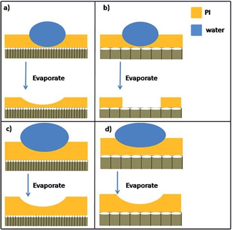 Fig S4 † Shows The Pore Size Distribution Histogram Of These Four