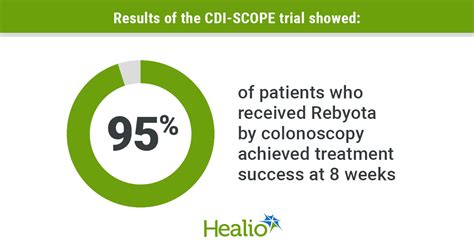 ‘this Works Rebyota Safe Effective When Given By Colonoscopy For Recurrent C Diff Icile