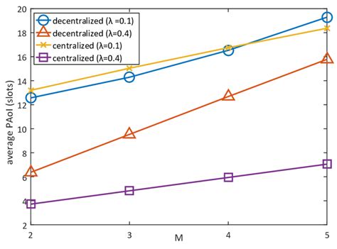 comparison of randomized scheduling centralized and slotted aloha download scientific diagram