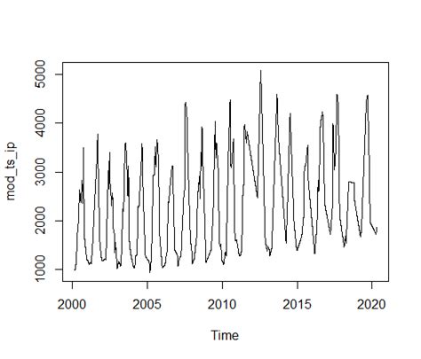 Analysing Time Series With Bfast And Npphen Remote Sensing And
