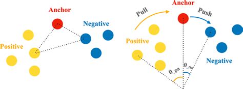 Euclidean Distance Based Optimization And Angular Distance Based