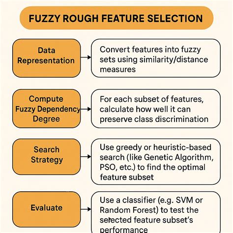 Fuzzy Rough Set Based Feature Selection A Smart Approach To Handle