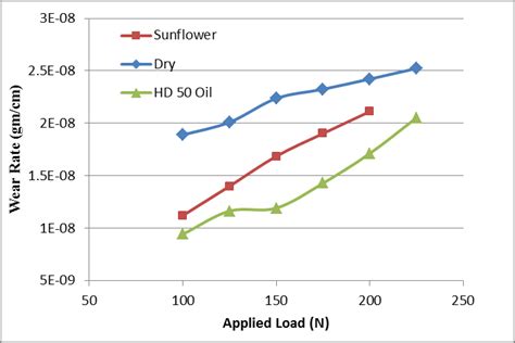 Variation Of Wear Rate With Applied Load Download Scientific Diagram