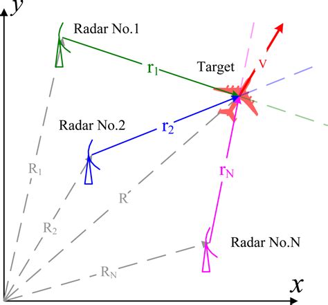 Sensors Free Full Text Extended Target Recognition In Cognitive Radar Networks