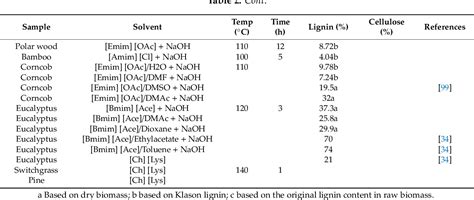 Table 2 From The Role Of Ionic Liquids In The Lignin Separation From Lignocellulosic Biomass