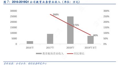 2016 2019q1公司教育业务营业收入（单位：万元）行行查行业研究数据库