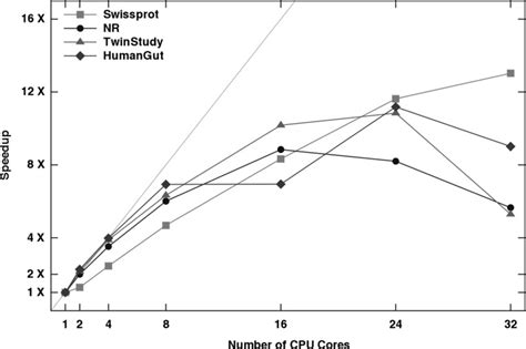 evaluation of cd hit parallelization computational time speedup with