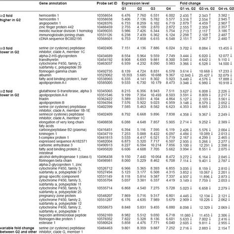 microarray analysis data showing expression values along with fold