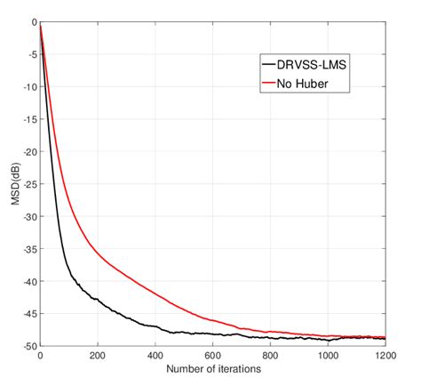 Color Online Learning Curves Of Network Msd For The Drvss Lms