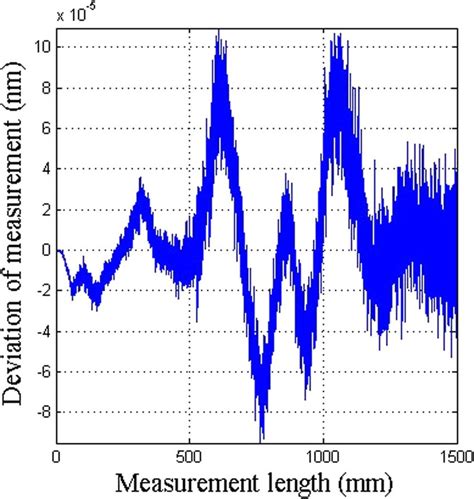 The Accuracy Of The Two Color Heterodyne Laser Interferometer With