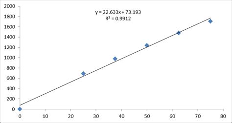 Fig No 3 Plot Of Linearity And Range Study For SIM Download Scientific Diagram