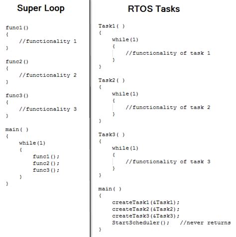 Theoretical Task Programming Model Hands On RTOS With