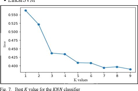 Figure 7 From Gas Turbine Fault Diagnosis Based On Machine Learning Techniques Semantic Scholar