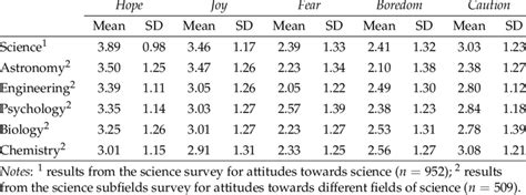 Mean Word Associations For Science And Science Subfields Download