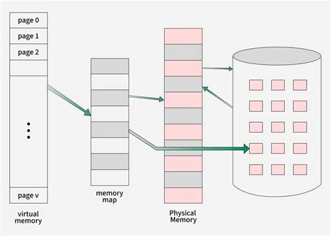 Virtual Memory In Operating System Geeksforgeeks