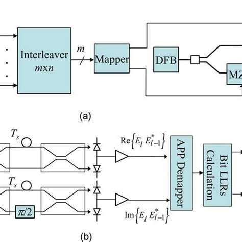 bi ldpc cm scheme a transmitter architecture and b receiver