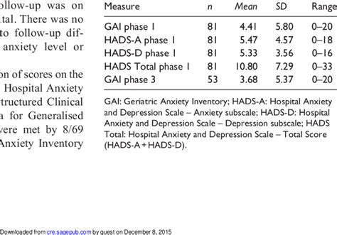 Summary Of Results Of Mood Screening Download Table
