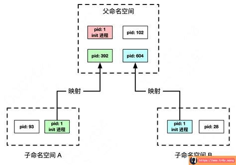 Linux 基础 Namespace Tr0ys Blog